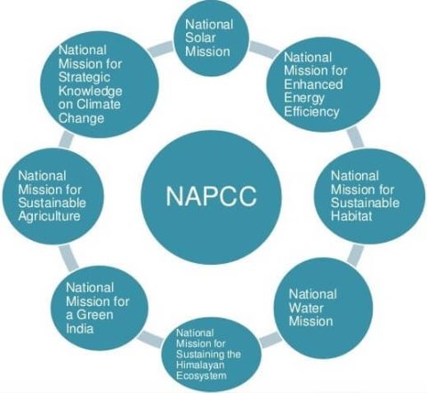 National Action Plan on Climate Change (NAPCC) - Nimbus Academy