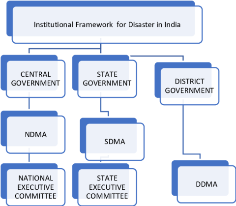 Disaster Management Act 2005, National and State policies, Plans and ...